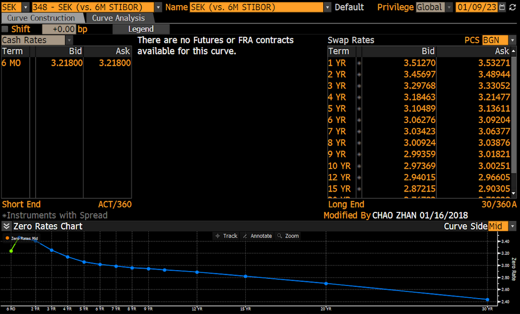 How To Replicate Bloomberg s Interest Rates Curves With Quantlib